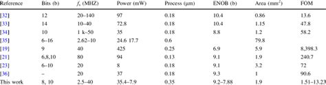 Comparison Of Reconfigurable Adc Performance Download Table