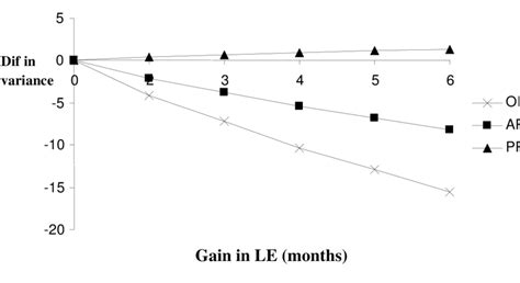 Change In Variance The Three Programmes Download Scientific Diagram