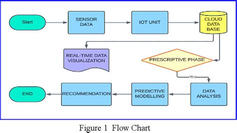 figure 1 from an integrated development of iot based machine learning