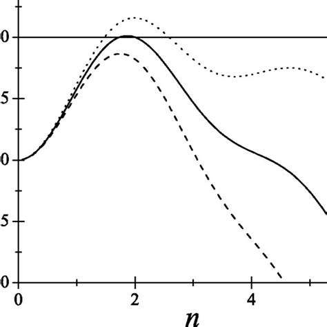 Dispersion Relation φ As A Function Of N Equation 23 Is Plotted For