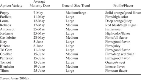 4 Maturity Dates And Quality Characteristics Of Apricot Varieties