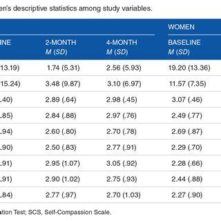 Comparison Of Men And Womens Descriptive Statistics Among Study Variables Download