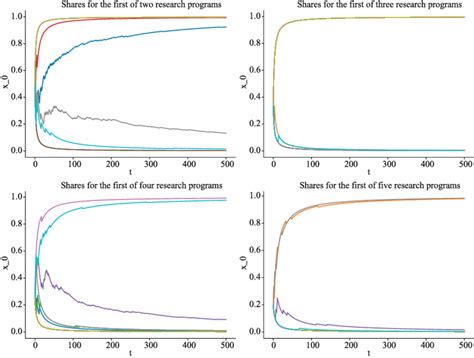 selected dynamics for the model in all cases we see that a research