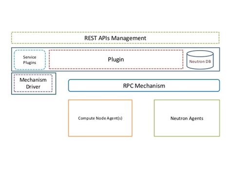 Openstack Neutron Reverse Engineered