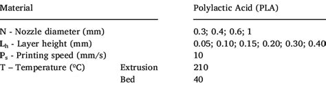 3d Printing Fused Filament Fabrication Parameters Download Scientific Diagram