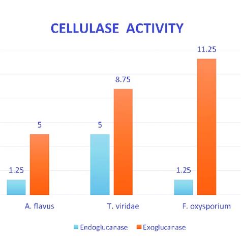 2 Activities Of Two Cellulase Enzymes In Fungal Filtrates After Two