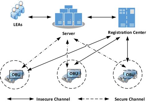 mutual authentication in multi server architecture for lte v download