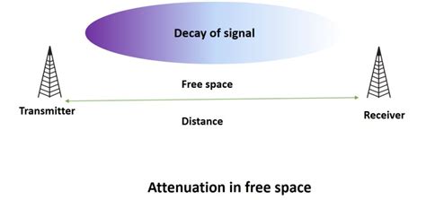 Signal Propagation Effects Mobile Computing