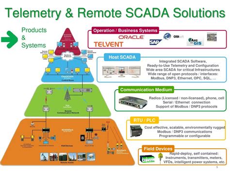 Ppt Telemetry And Remote Scada Solutions Powerpoint Presentation Free Download Id 1639996