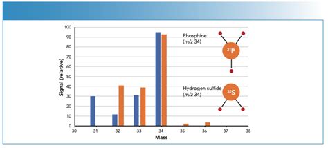 Gc Icp Ms For Process And Quality Control In Semiconductor Manufacturing