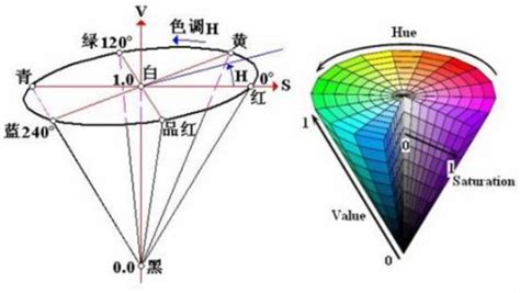 hsv与hsi颜色空间的区别以及和rgb之间的转换 程序员大本营