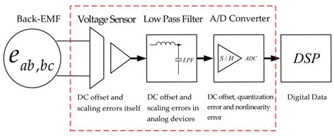 What Is Dc Offset In Function Generator At Elias Hull Blog