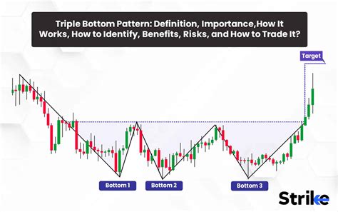 triangle triple bottom pattern