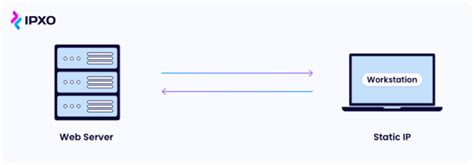 Static Vs Dynamic IP Address A Comprehensive Guide IPXO