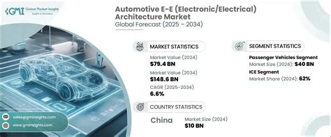 Automotive E E Architecture Market Size Growth Forecasts 2034