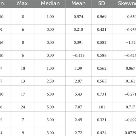 Descriptive Statistics For Executive Functions Measures Download Scientific Diagram
