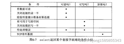 Linux C Select 的学习 Csdn博客