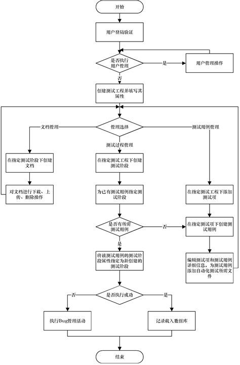 Safety Critical System Oriented Automatic Testing Resource Management Method And Platform