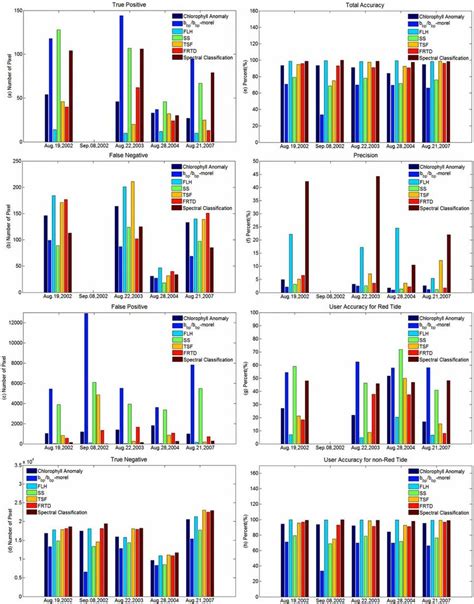 estimate for each detection and the accuracy of seven different red
