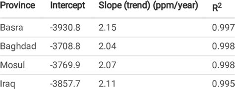 The Values Of Constants In Eq 8 For CO 2 Concentrations And R 2 Download Scientific Diagram