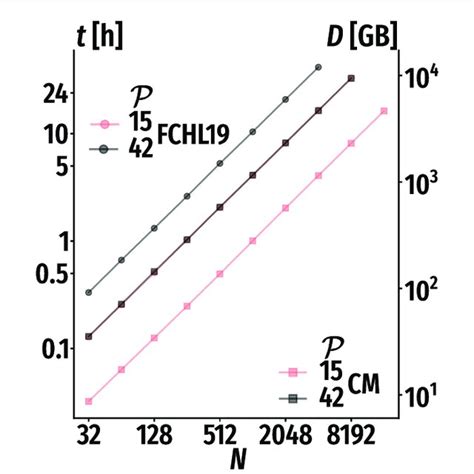 Encrypted Machine Learning Eml Prediction Times Averaged Per Molecule Download Scientific