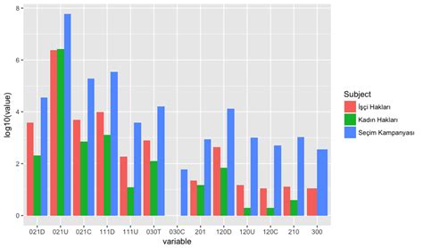 Ggplot2 R Ggplot Geom Bar Create Different Output Stack Overflow