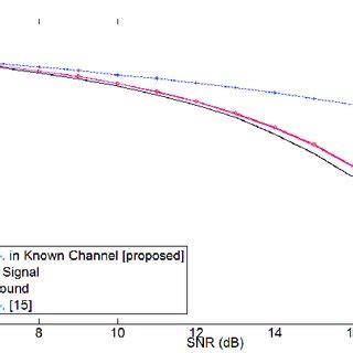 Bit Error Rate BER Vs SNR For The Proposed Model For 16 QAM Download Scientific Diagram
