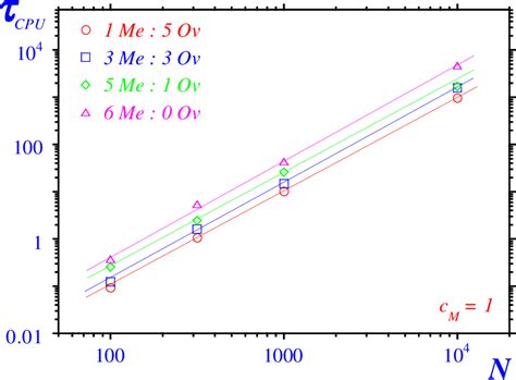 Figure 1 From Monte Carlo Renormalization Of 2d Simplicial Quantum Gravity Coupled To Gaussian
