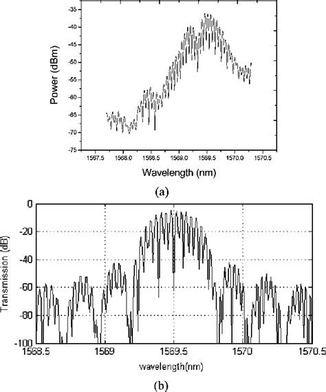 Figure 2 From Tunable And Switchable Dual Wavelength Single Longitudinal Mode Erbium Doped Fiber