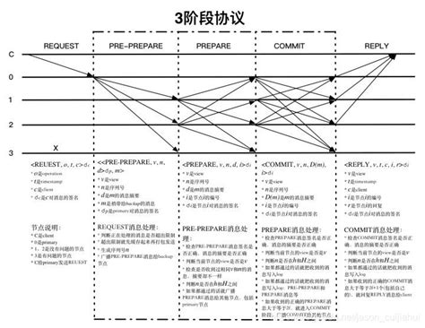 共识算法 Pbftpbft共识算法 Csdn博客 共识算法 Pbftpbft共识算法 Csdn博客
