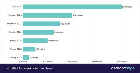 Latest Chatgpt Users Stats 2025 Growth And Usage Report