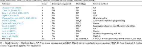 Table 1 From An Integrated Model Of Energy Efficient Timetabling Of The Urban Rail Transit