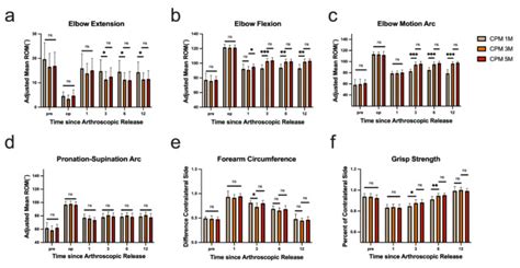 Optimizing Continuous Passive Motion Duration Following Arthroscopic Release Of Elbow