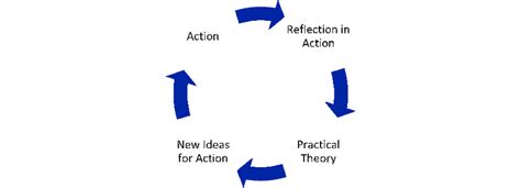 The Teacher Researcher Reflection Action Cycle Download Scientific Diagram