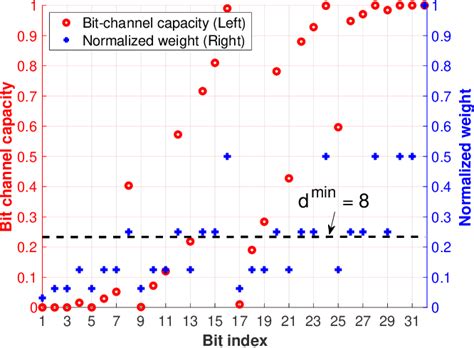 Figure 2 From Deep Polar Codes Semantic Scholar