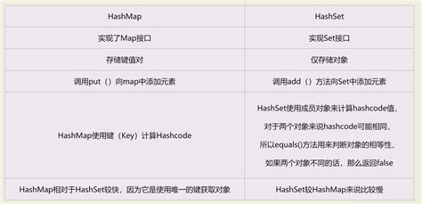 Hashmap与hashset的区别？ 腾讯云开发者社区 腾讯云