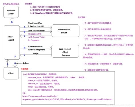 Spring Security Oauth2 0 学习笔记 Spring Boot Oauth2 Csdn博客