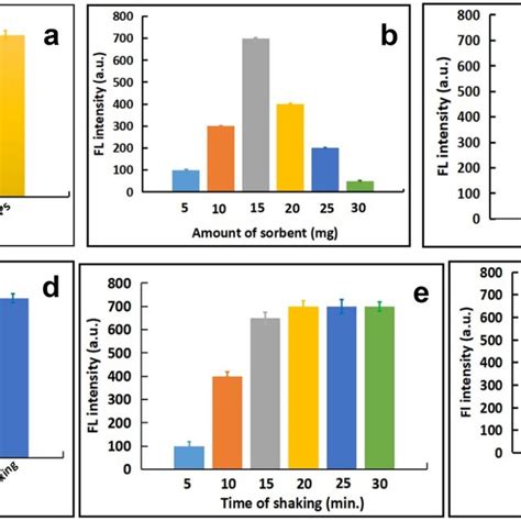 Optimization Of The Dmspe A Types Of Mnps B Amount Of S Mnps C Ph D