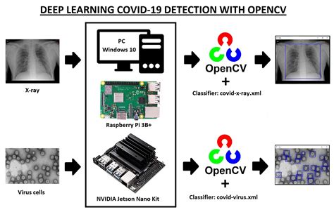 Detecting COVID With OpenCV Classifiers Hackaday Io