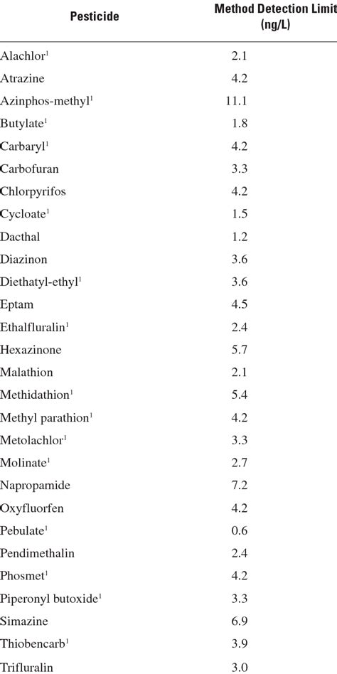 Method Detection Limits For Pesticides Analyzed In Water Samples [ng L