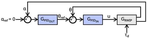 Design Implementation And Control Of A Wheel Based Inverted Pendulum