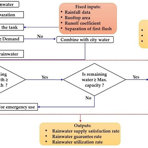 The Simulation Model Methodology Flowchart To Visualize The Daily Water Download Scientific