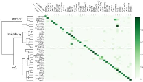 Hierarchical Clustering By Sensor Features And Confusion Matrix For