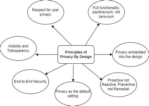 Privacy By Design PbD GeeksforGeeks
