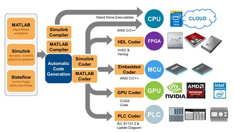Quais Os Tipos De Geração De Código Opencadd