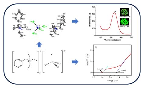 Synthesis Crystal Structure Optical Properties And Bactericidal