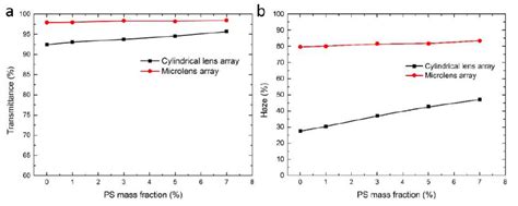 Whats The Effect Of Doping Concentration Of Polystyrene On The Properties Of Light Diffusion