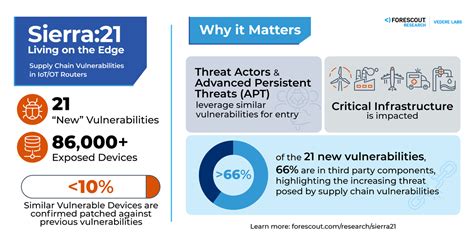 Critical Infrastructure Still At High Risk Forescout Research Spotlights 21 New Vulnerabilities