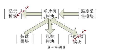 基于单片机的恒温控制系统设计 单片机 电子信息
