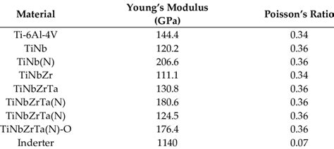 Material Parameters Of Coating And Indenter 13 16 Download